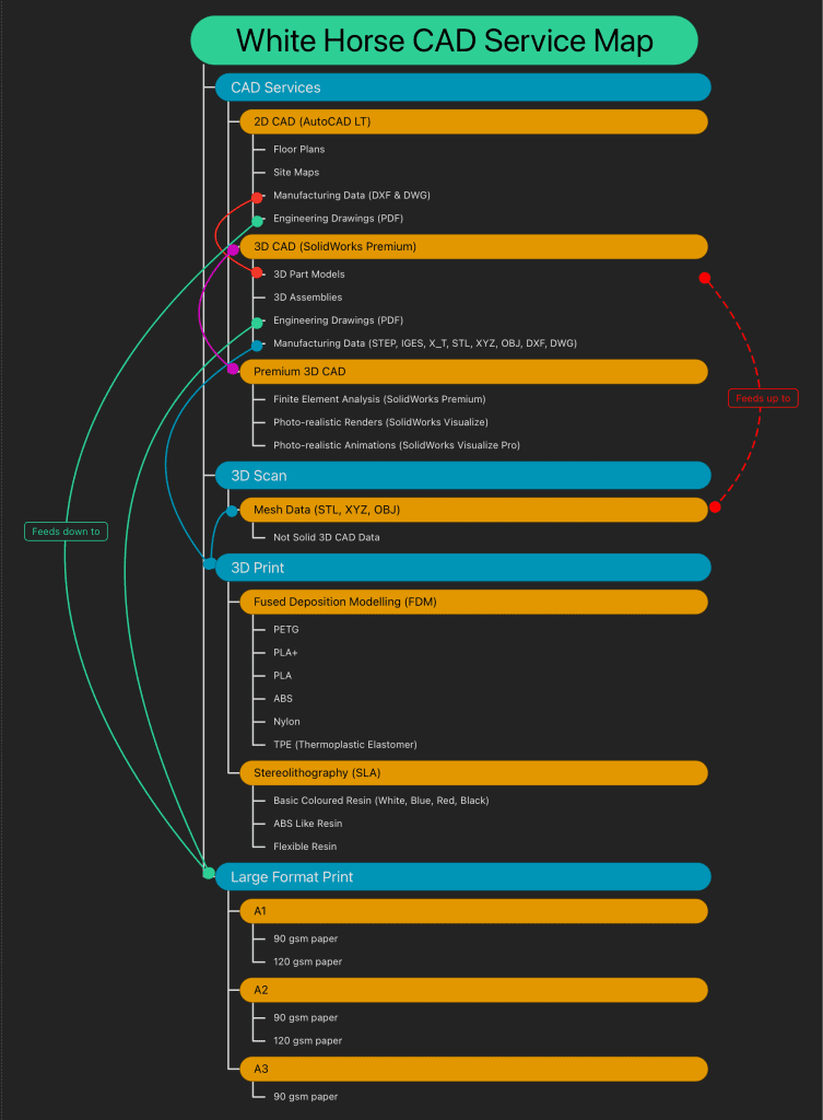Service Map | White Horse CAD Limited