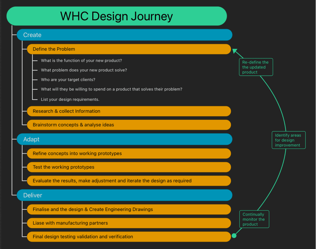 WHC Design Journey | White Horse CAD Limited