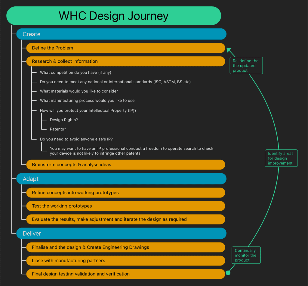 WHC Design Journey | White Horse CAD Limited